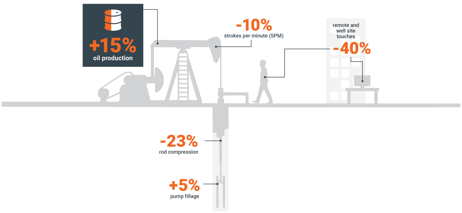 Ambyint’s AI Rod Lift Optimization Drives Production Gains for Operator