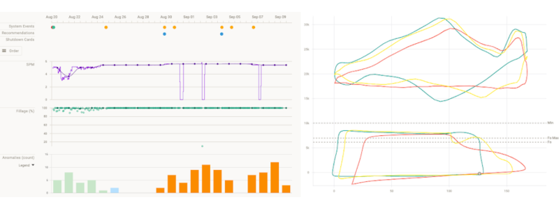 Rod Lift Optimization with AI-Powered Dynacard Classification