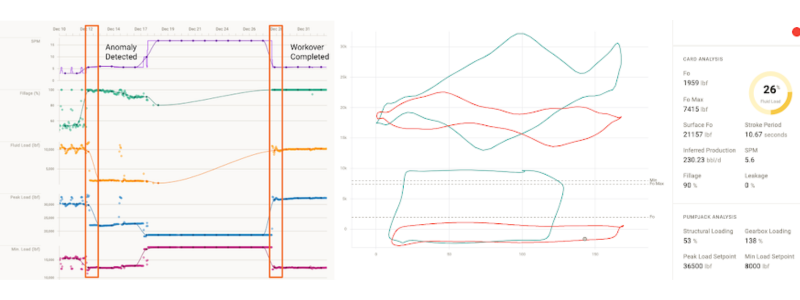 Rod Lift Optimization with AI-Powered Dynacard Classification
